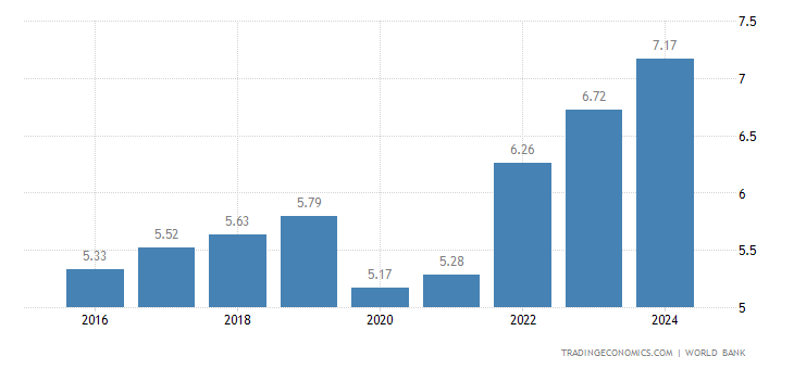 Barbados GDP | 2019 | Data | Chart | Calendar | Forecast | News