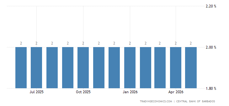 Barbados Interest Rate | 2019 | Data | Chart | Calendar | Forecast | News