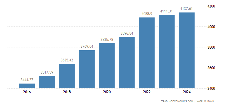 Egypt GDP per capita | 1960-2018 | Data | Chart | Calendar | Forecast