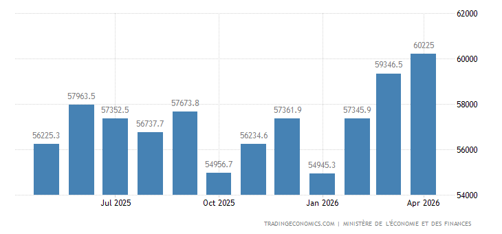 France Imports | 1970-2018 | Data | Chart | Calendar | Forecast | News