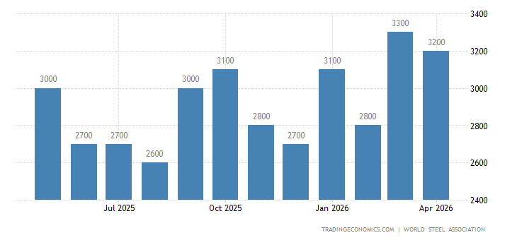 Germany Steel Production | 1950-2018 | Data | Chart | Calendar | Forecast