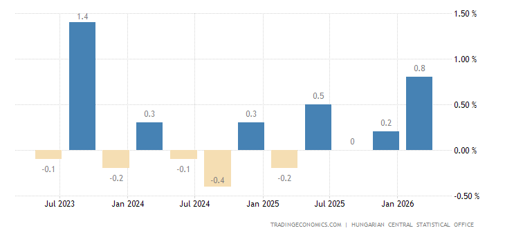 Hungary GDP Growth Rate | 2019 | Data | Chart | Calendar | Forecast | News