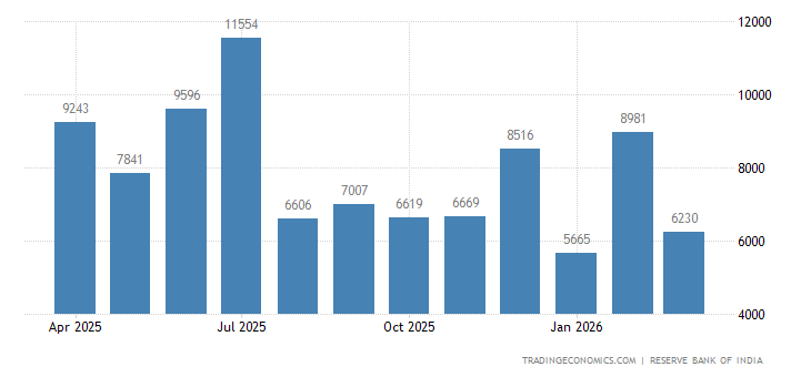 India Foreign Direct Investment | 1995-2018 | Data | Chart | Calendar