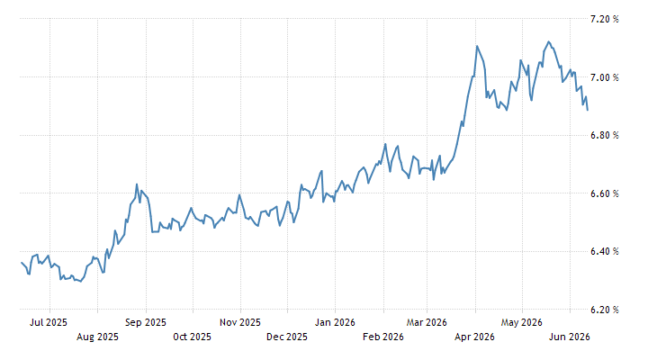 India Government Bond 10Y | 2019 | Data | Chart | Calendar | Forecast ...