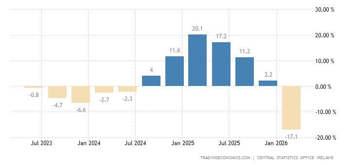 Ireland GDP Annual Growth Rate | 1996-2018 | Data | Chart | Calendar