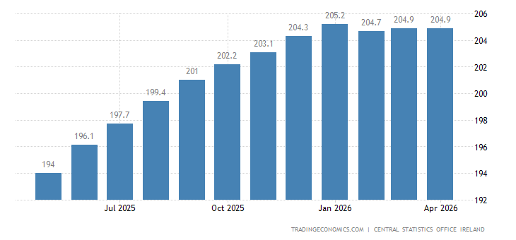 Ireland Residential Property Prices | 2019 | Data | Chart | Calendar