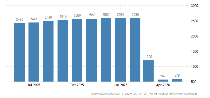 Kuwait Crude Oil Production | 1973-2018 | Data | Chart | Calendar