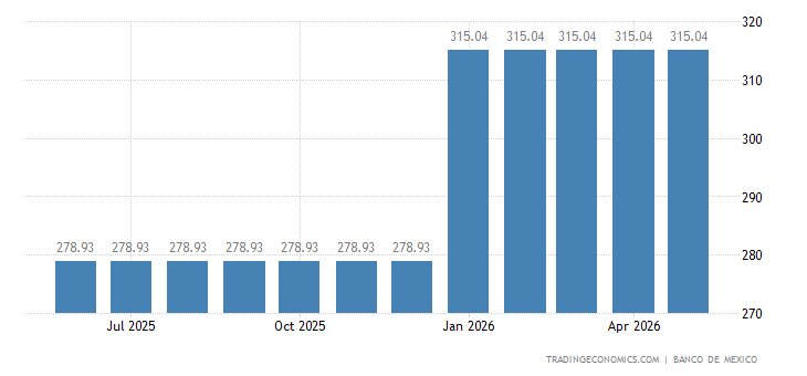 Mexico Minimum Daily Wage | 1960-2018 | Data | Chart | Calendar | Forecast