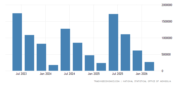 Mongolia GDP From Agriculture | 2019 | Data | Chart | Calendar | Forecast