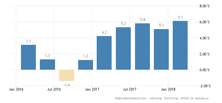 Mongolia GDP Growth Rate YoY | 2019 | Data | Chart | Calendar | Forecast