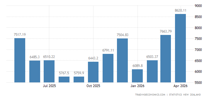 New Zealand Exports | 1951-2018 | Data | Chart | Calendar | Forecast | News