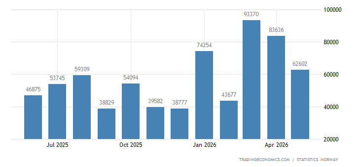 Norway Balance of Trade | 2019 | Data | Chart | Calendar | Forecast | News