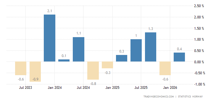 Norway GDP Growth Rate | 1978-2018 | Data | Chart | Calendar | Forecast