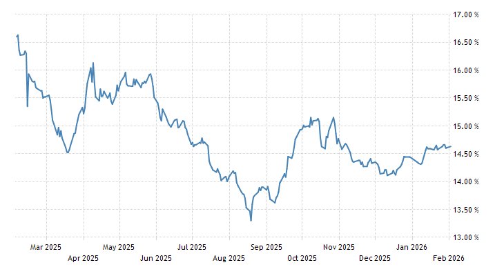 Russia Government Bond 10Y | 2000-2018 | Data | Chart | Calendar | Forecast