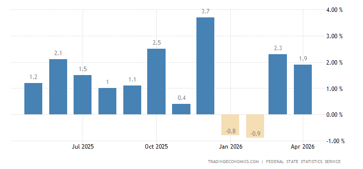 Russia Industrial Production | 2019 | Data | Chart | Calendar | Forecast