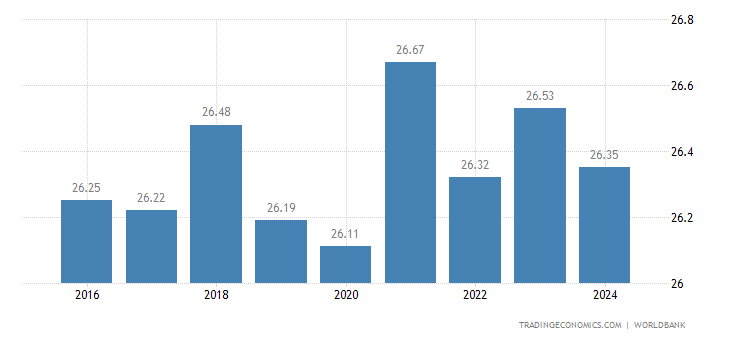 Saudi Arabia Temperature | 1843-2018 | Data | Chart | Calendar | Forecast