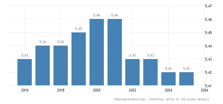 Slovakia Population | 2019 | Data | Chart | Calendar | Forecast | News