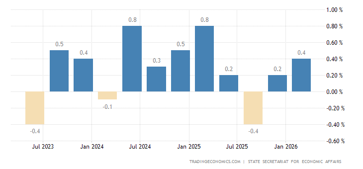 Switzerland GDP Growth Rate | 2019 | Data | Chart | Calendar | Forecast