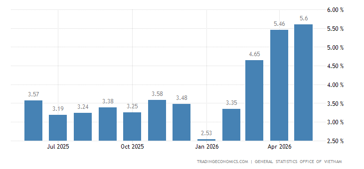 Vietnam Inflation Rate | 2019 | Data | Chart | Calendar | Forecast | News