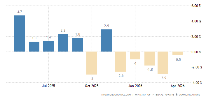 Japan Household Spending 2019 Data Chart Calendar Forecast News Japan Household Spending 2019 Data Chart Calendar Forecast News